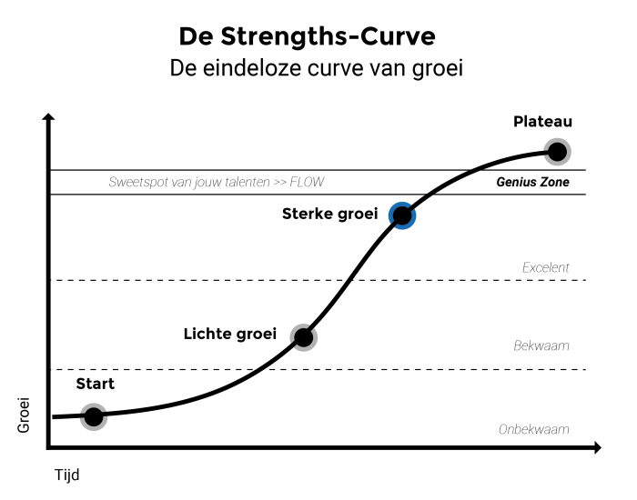 Strengths Curve Sterke groei - Strengths to Connect